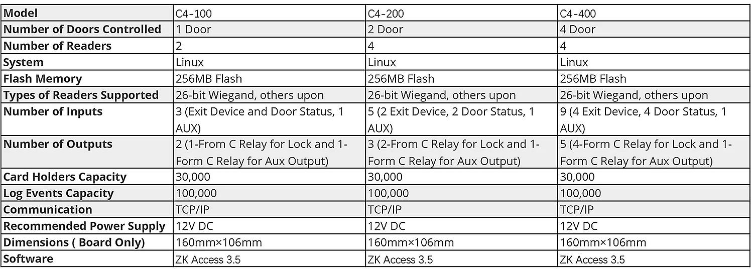 ZkTeco C4-100 C4-200 C4-400 TCP/IP 1/2/4 Door Lock Controller Access Control Panel | Fruugo SE
