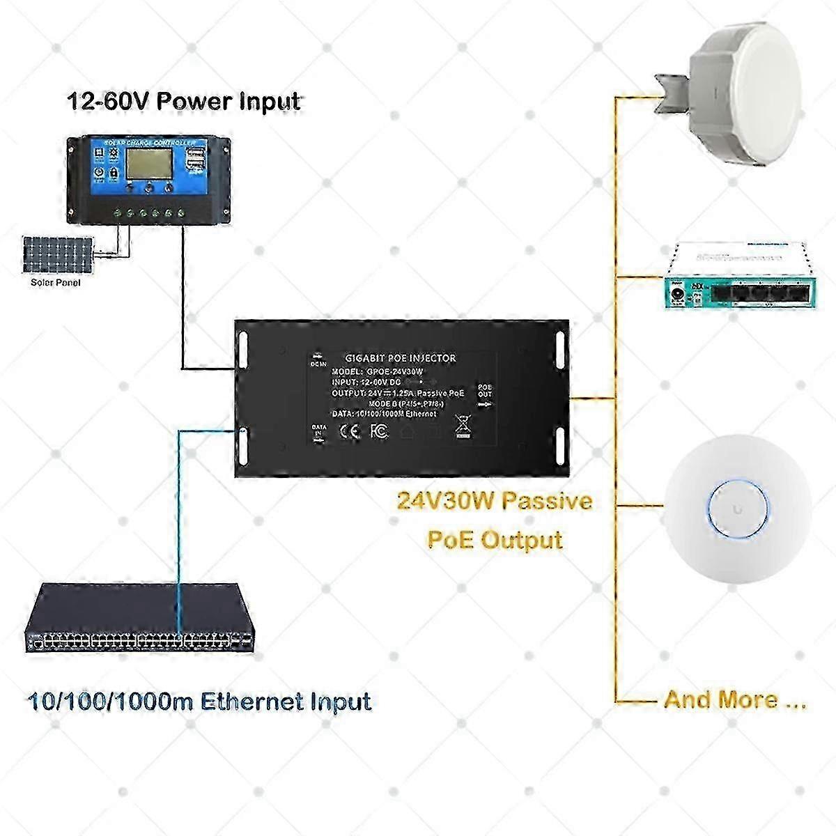 24V Passive PoE Gigabit Injector: 12 - 60V Input, 12 - 24V Solar ...