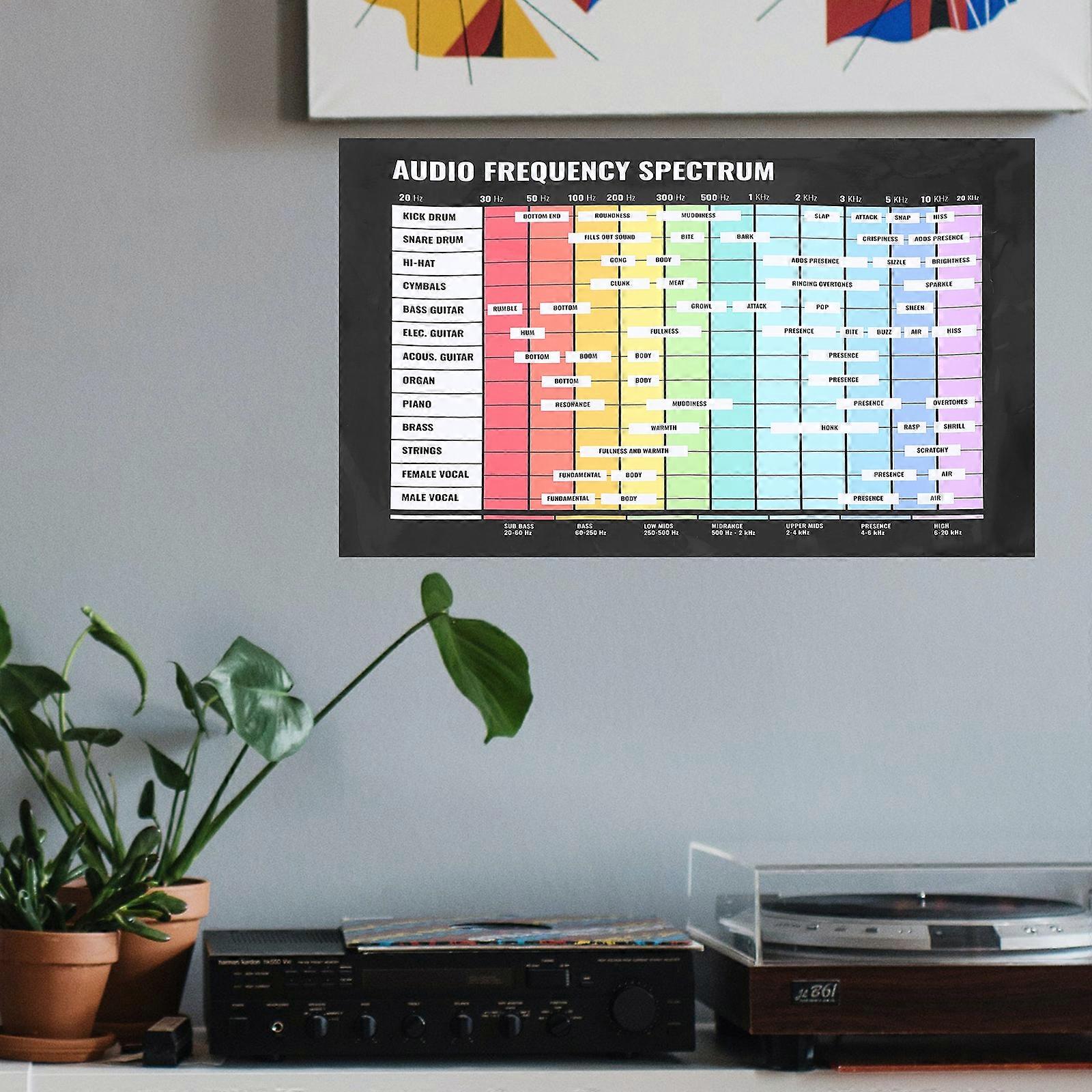 Audio Frequency Spectrum Poster Musical Instrument Audio Frequency ...