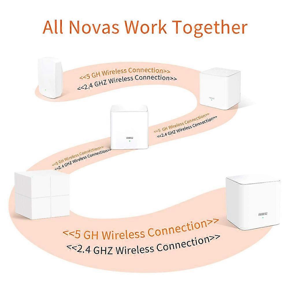 1-Pack Tenda Nova Mesh Gigabit Router WiFi System MW5G (Mesh5) Whole ...