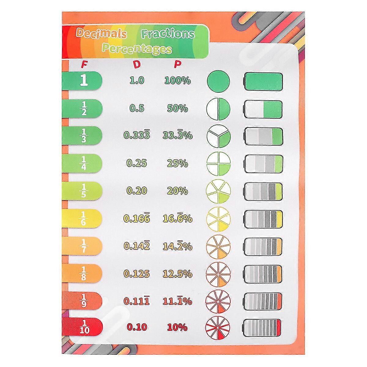 Mathematics Learning Poster Kids Educational Posters Fractions Wall ...