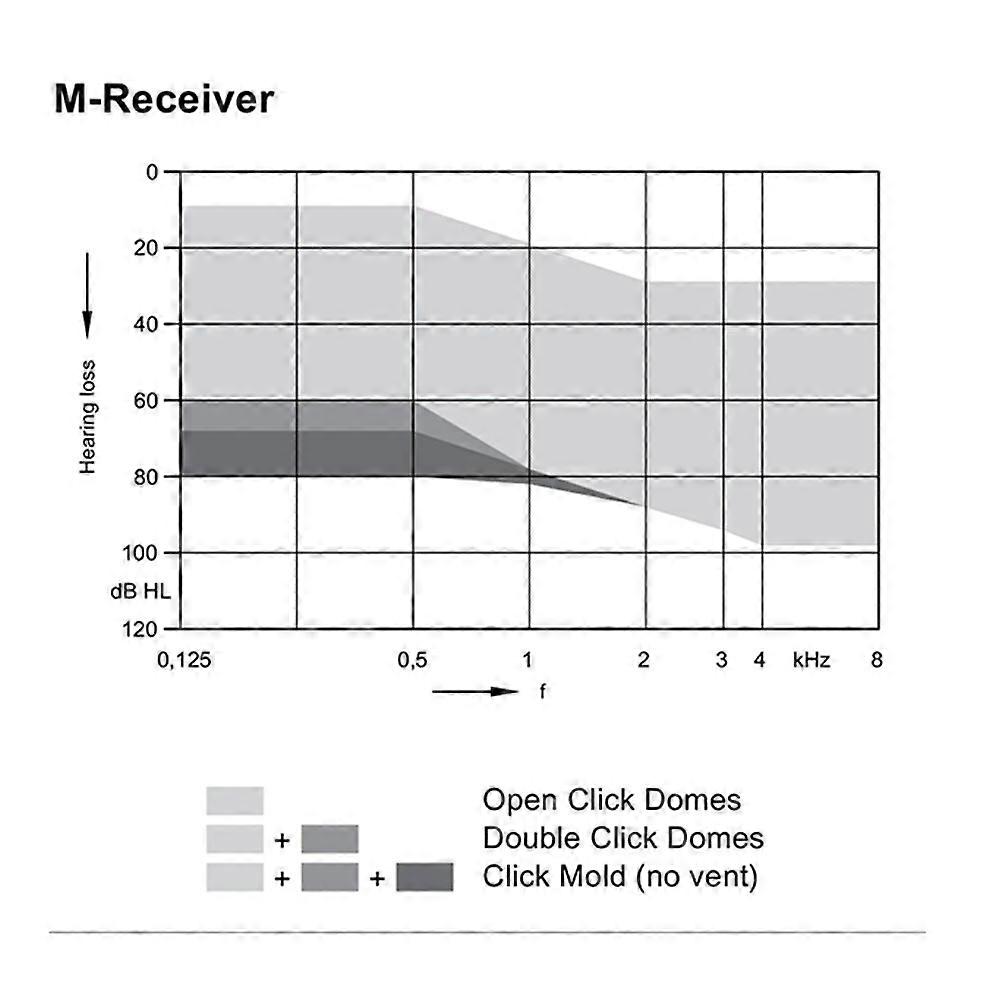 Pure 312 X with Signia Xperience platform fully-featured Bluetooth ...