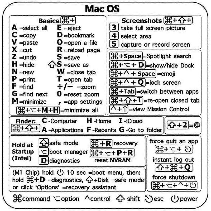 Shortcuts Sticker for Apple Mac OS System, 2023 Shortcut key sticker ...