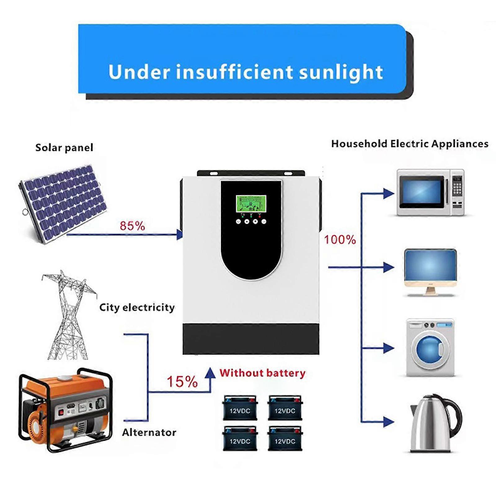3000W Solar Off-Grid Controller MPPT DC24V to AC230V Inverter Pure Sine ...