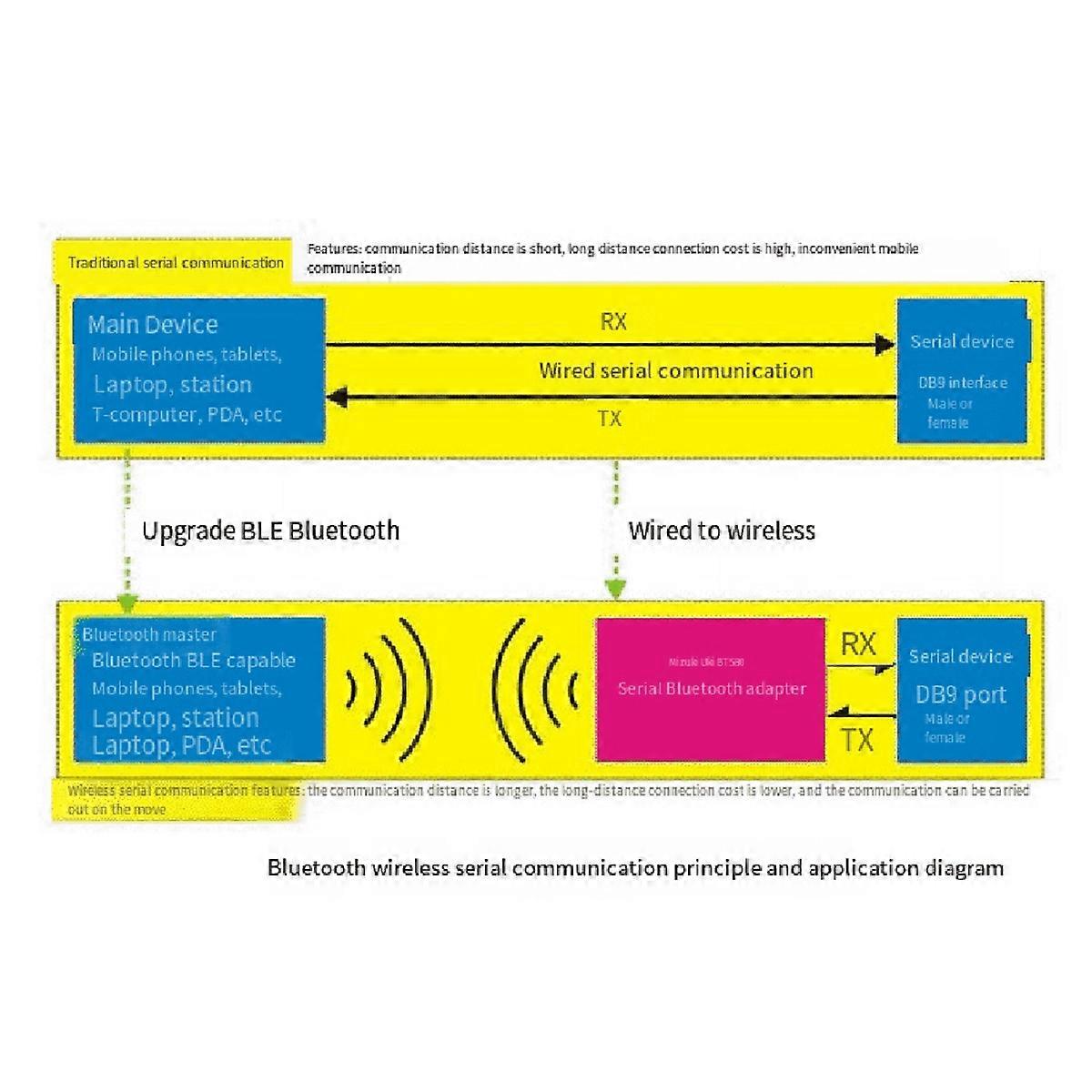 BT580 Rs232 Serial Port Bluetooth Adapter, Supports Ble Connection to ...