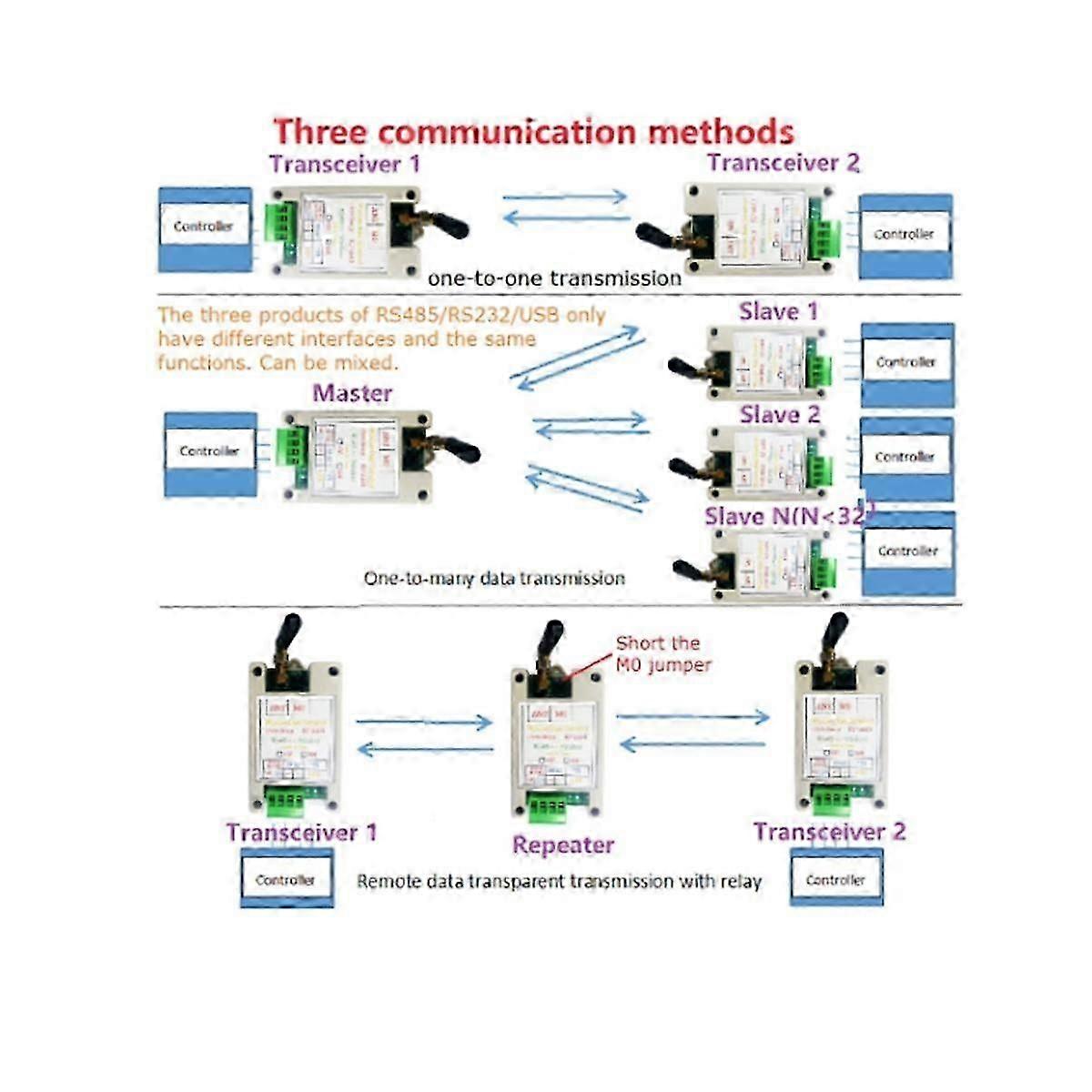 RS485 RS232 USB Wireless Transceiver 20DBM 433M Transmitter and ...