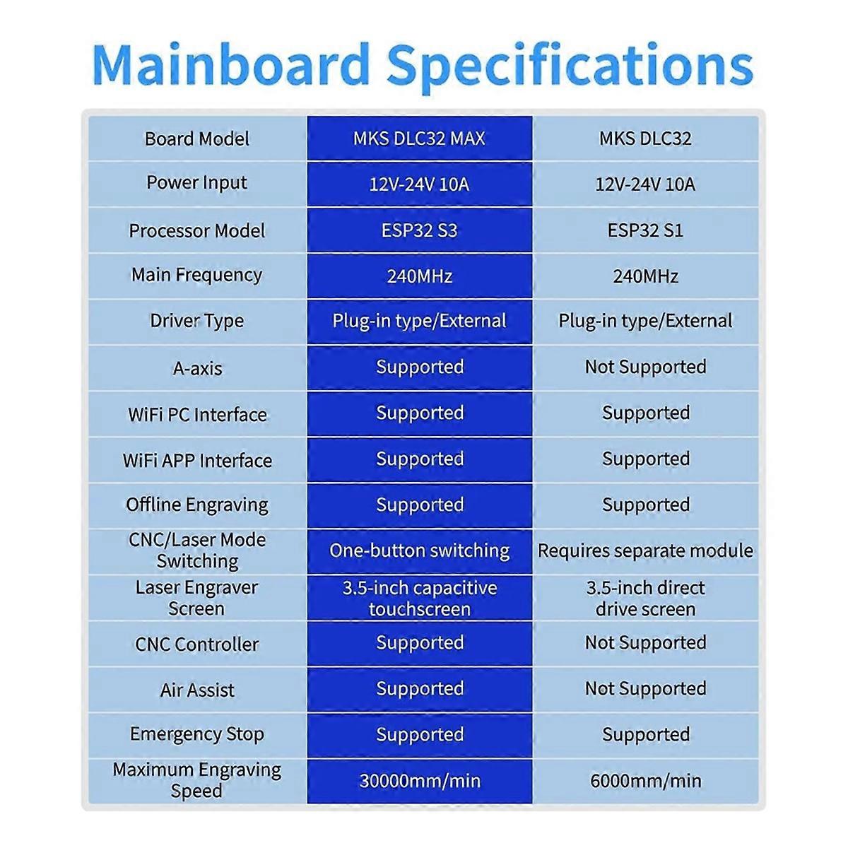CNC Controller 4 Axis MKS DLC32 MAX Expansion Card GRBL 32 Bit ESP32 Shield Breakout Board ...