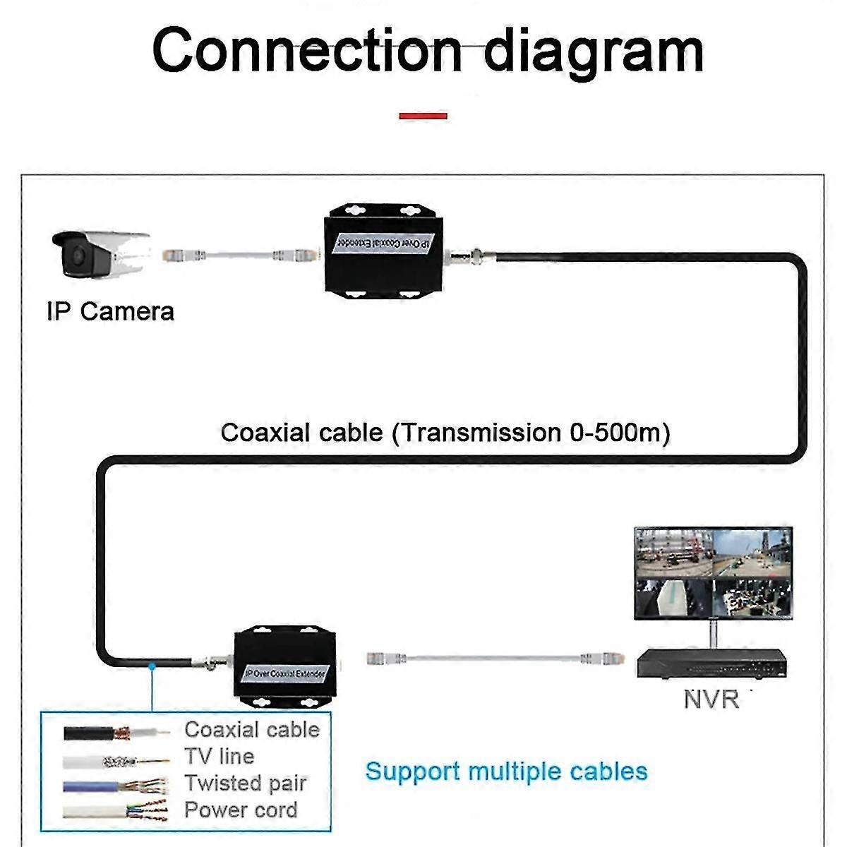 IP Network to Coaxial Extender Transfer From Net Cable Transmission to ...