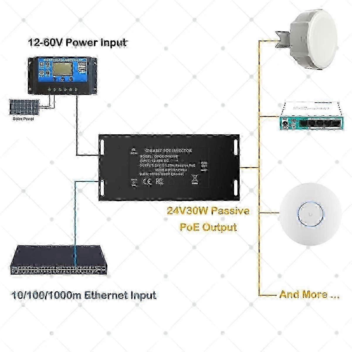 12V to 24V PoE Injector for Solar Power Systems with Gigabit Support ...
