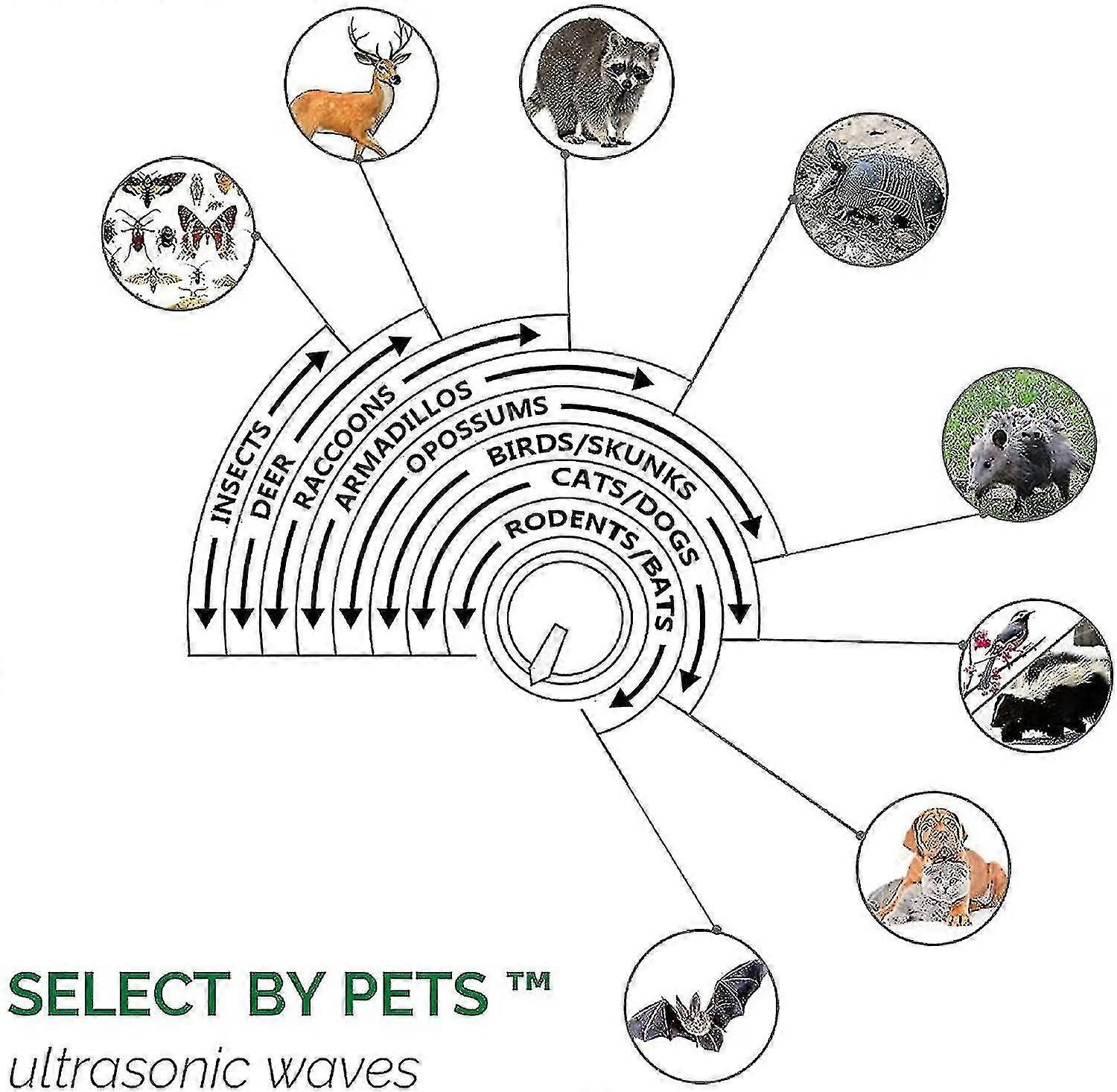 Ultrasonic Animal Control, Pest Repellent For Rat, Mice, Cat, Dog, Deer ...