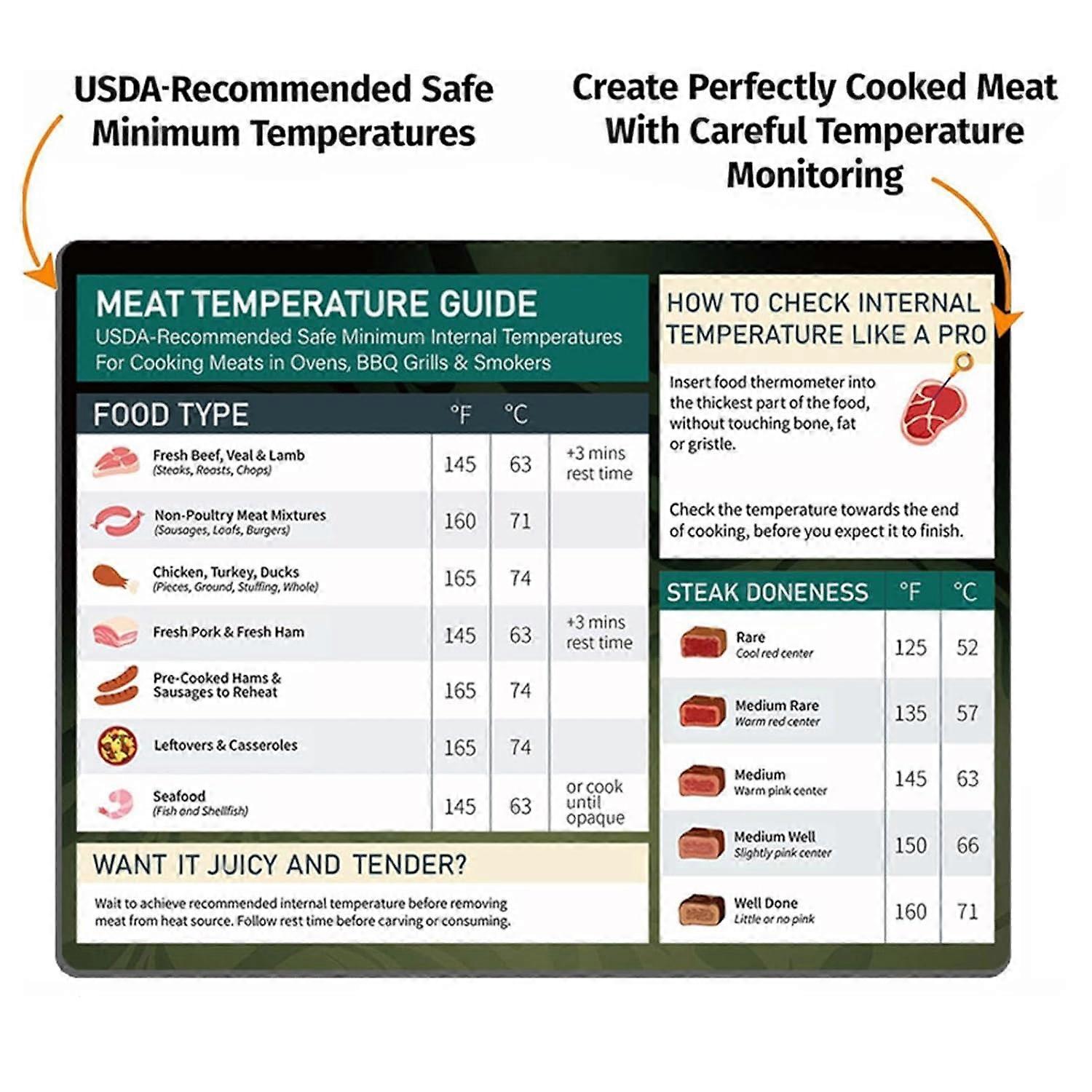 Temperature Diagram For Food Safety - Meat Temperature Diagram And ...