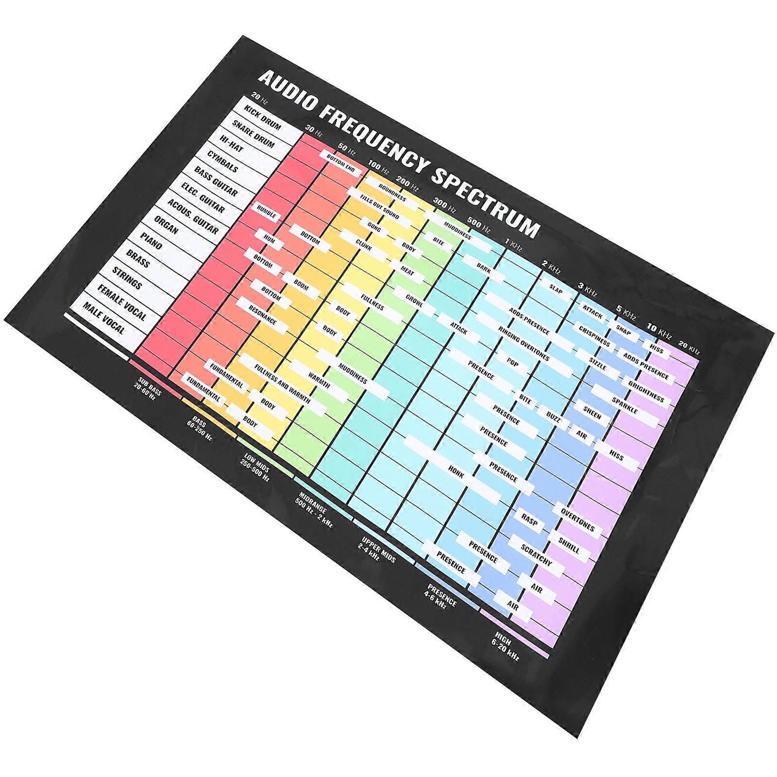 Audio Frequency Spectrum Poster Musical Instrument Audio Frequency ...