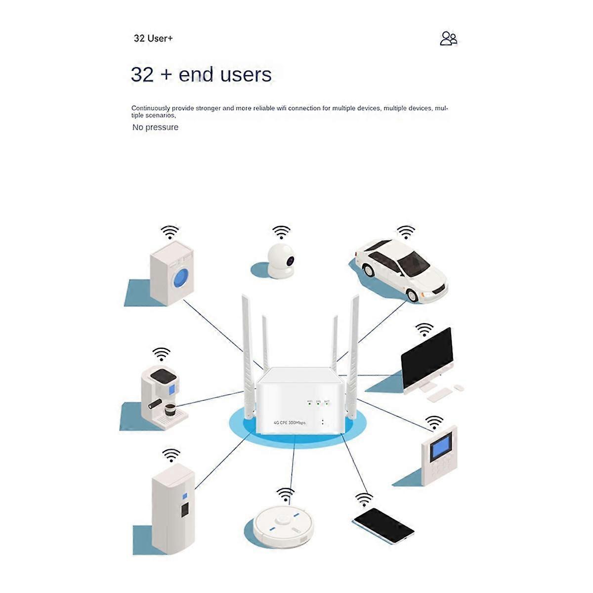 New 4G Home WiFi Router Wide Coverage 300M 2XRJ45 Cat4 4G LTE Sim Card ...